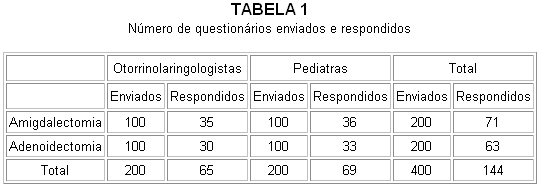 Na Tabela I podemos observar o retorno dos questionários obtidos.